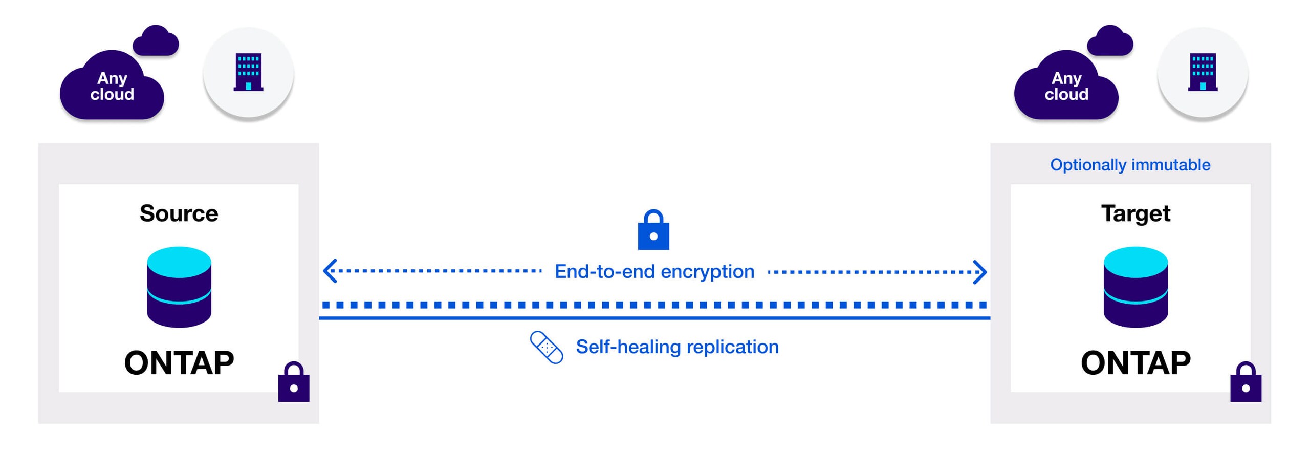 BlueXP Replizierung – Storage- und Daten-Snapshots – NetApp