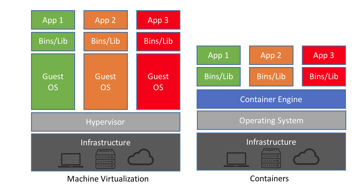 コンテナと仮想マシン（VM）：その違いとは？| NetAppのブログ