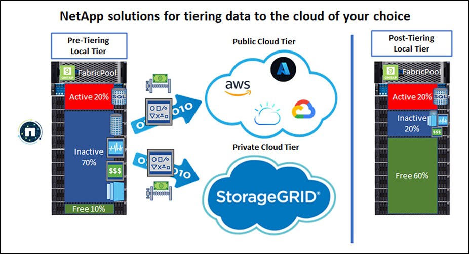The right data, on the right cloud, at the right time