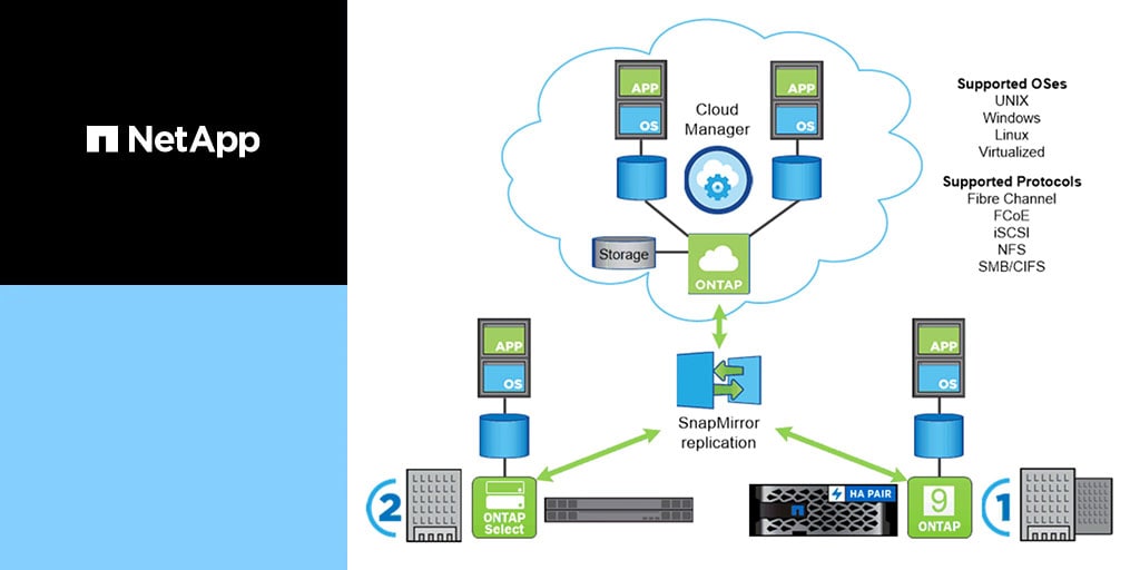 It’s That Simple: An All-in-One Data Management Solution | NetApp Blog