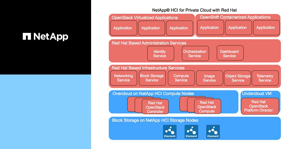 A Modern Private Cloud Solution - NetApp HCI with Red Hat | NetApp Blog