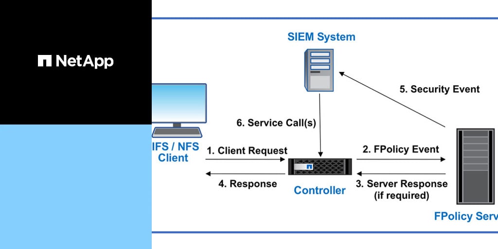 Achieve a Data-Centric Approach to Zero Trust with NetApp ONTAP | NetApp Blog