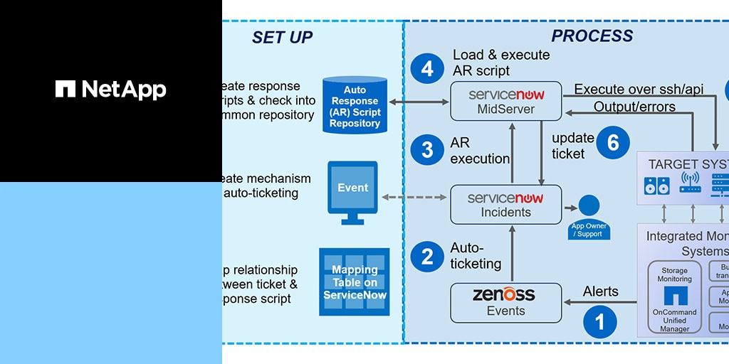 How Automated Response Takes Pressure Off IT Tech Support | NetApp Blog